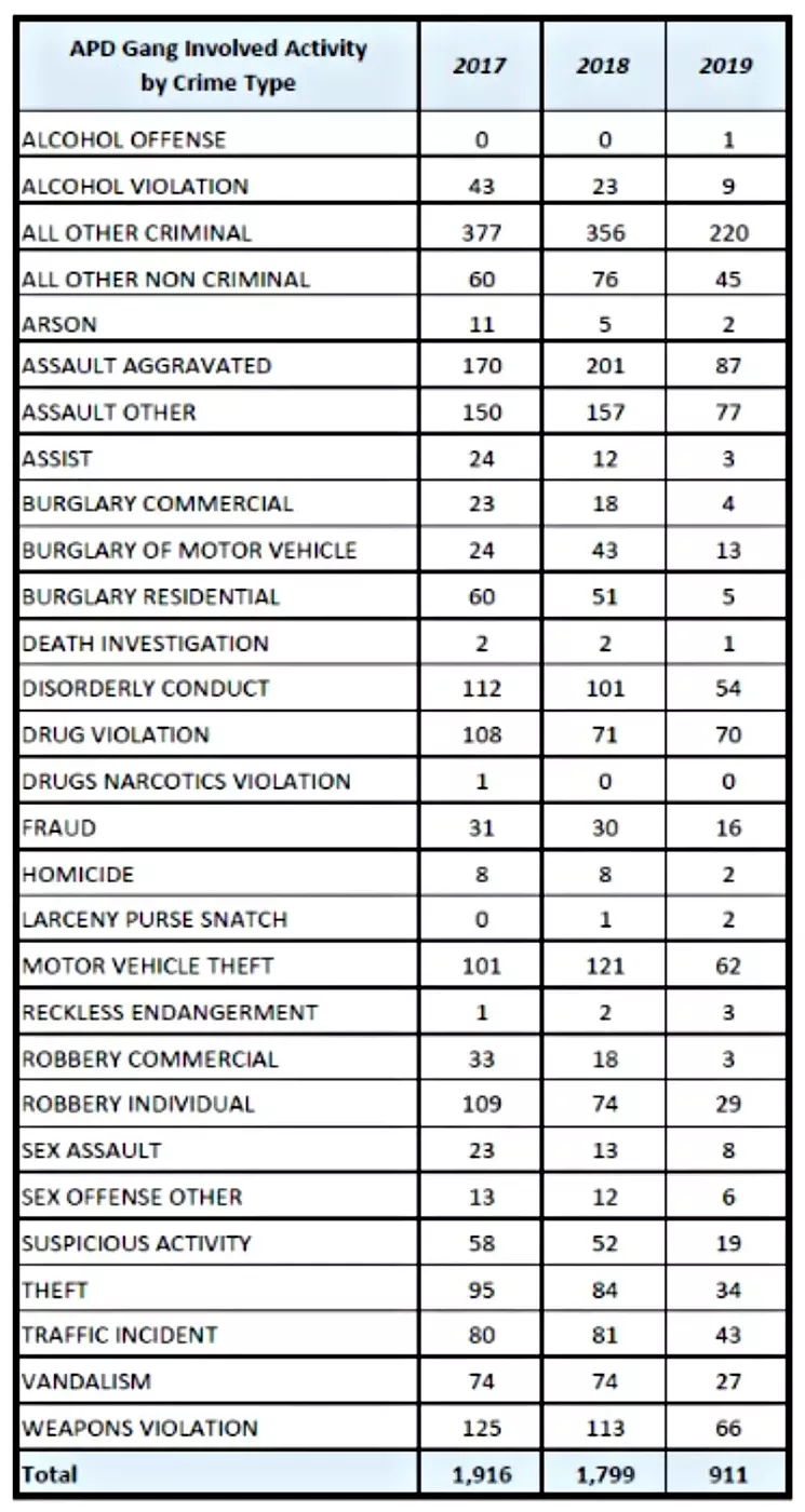 Denver Gang Members Moving to Aurora | Westword