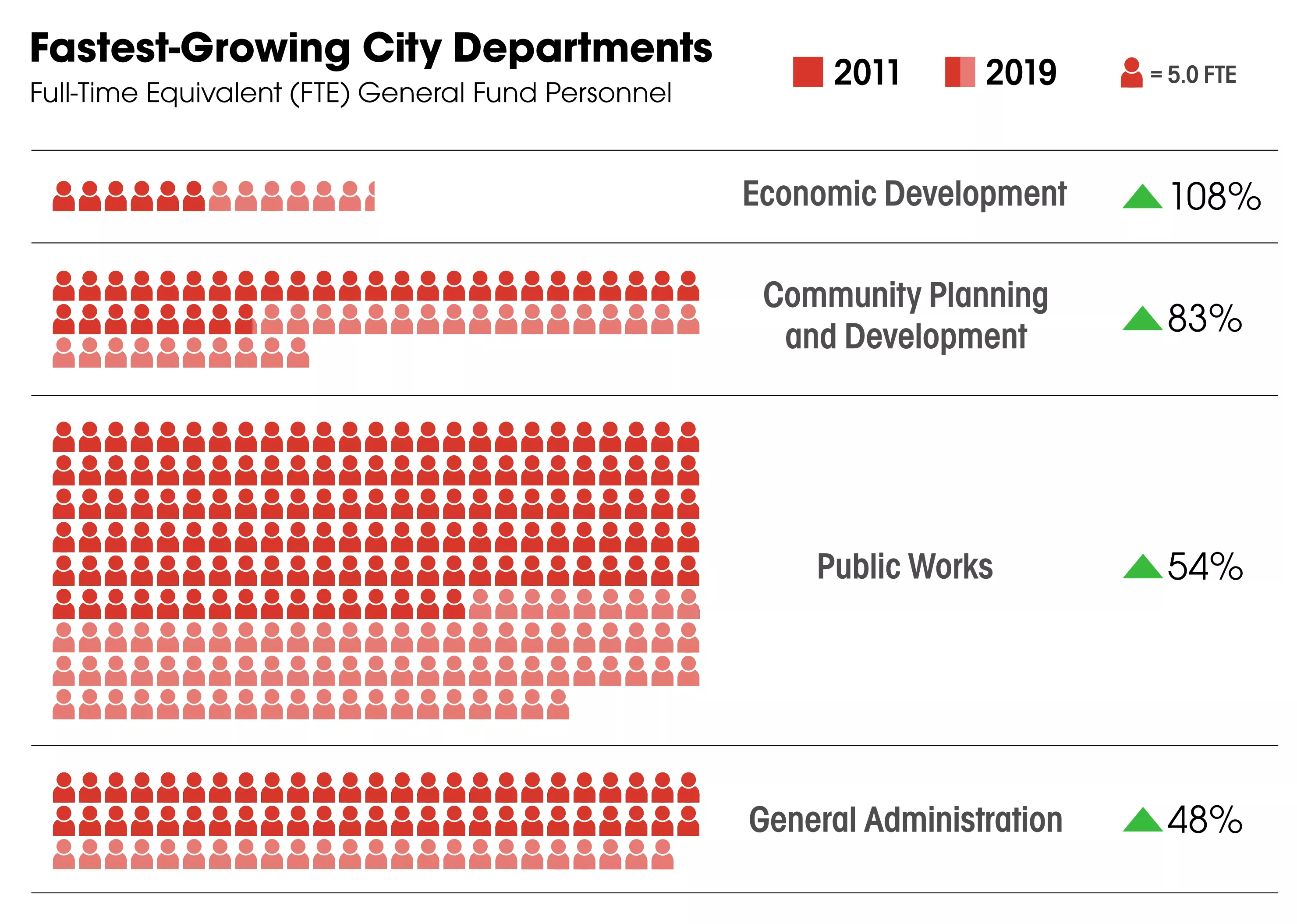 Denver's Government Is Growing — Some Parts of It Faster Than Others ...