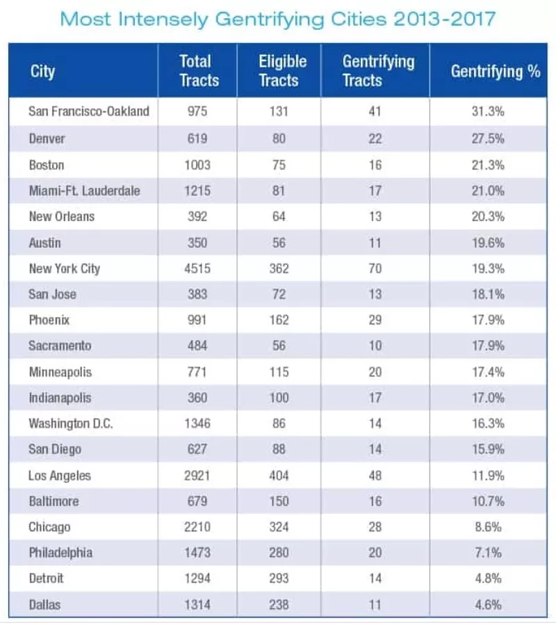 Denver Second for Gentrification in U.S., Study Says | Westword