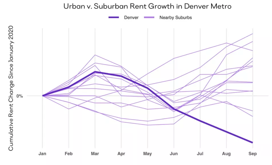 Why More Denver Renters Are Moving to the Suburbs | Westword