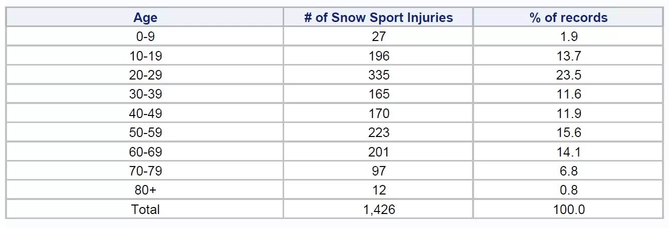 Secret Colorado Skiing Injury Data Revealed 2020 | Westword