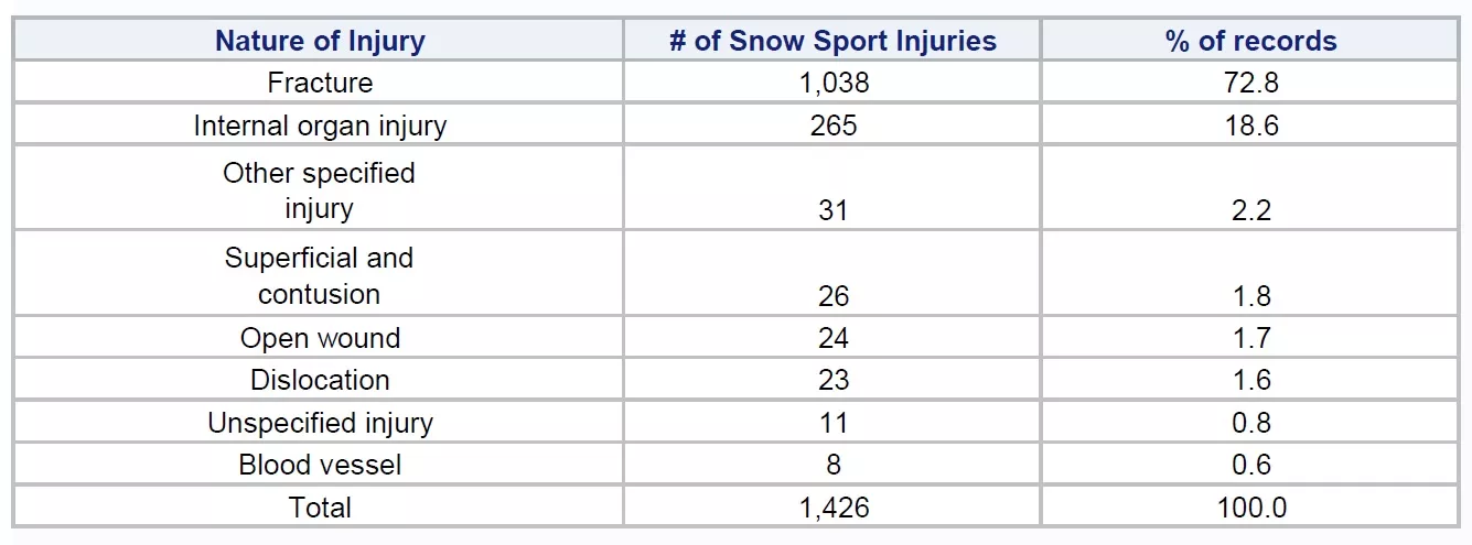 Secret Colorado Skiing Injury Data Revealed 2020 | Westword