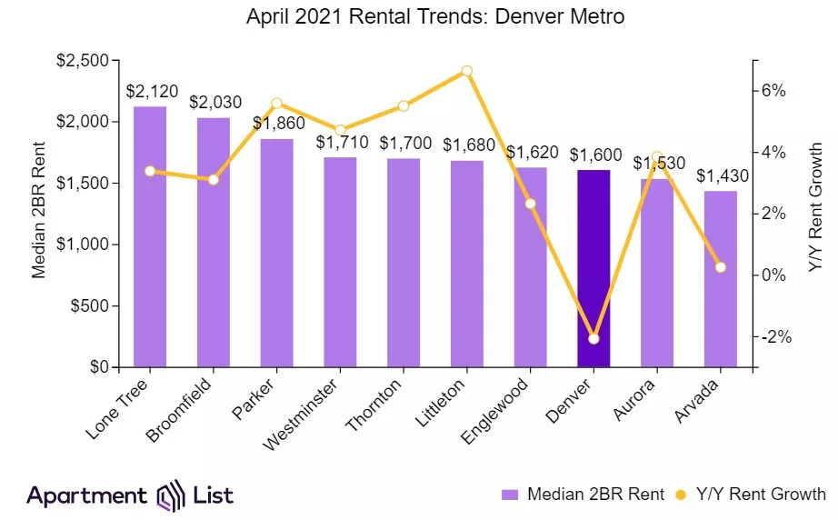 Denver Rent Rising Again May 2021 | Westword