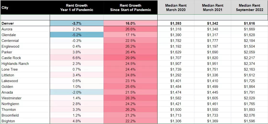 Denver Suburbs Where Rent Has Risen the Most | Westword